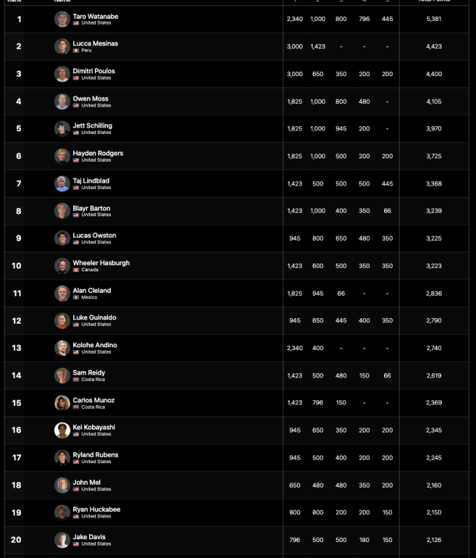 Tico Sam Reidy fue quinto en el QS de Puerto - DUKE